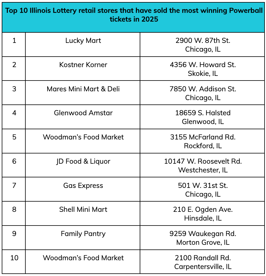 Illinois iLottery player wins $50,000 in Powerball